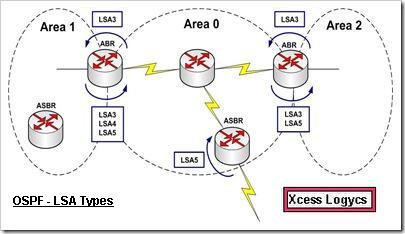 Knowledge comes with the desire to explore it !!: OSPF - LSA Types ( 5 ...
